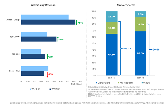 Digital media grows by 23% as mobile leads China media inflation in 2021