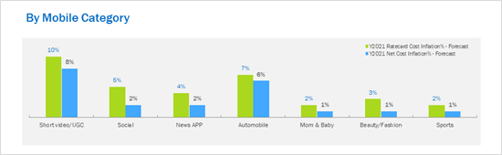 Digital media grows by 23% as mobile leads China media inflation in 2021
