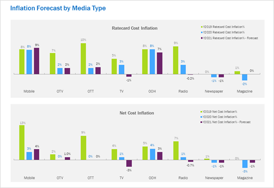 Digital media grows by 23% as mobile leads China media inflation in 2021